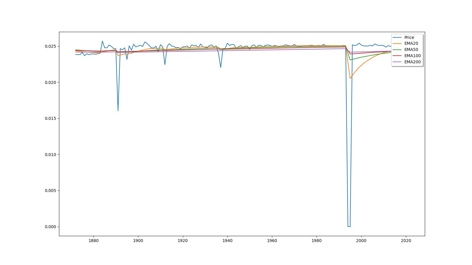 Compound Dai Exponential Moving Averages