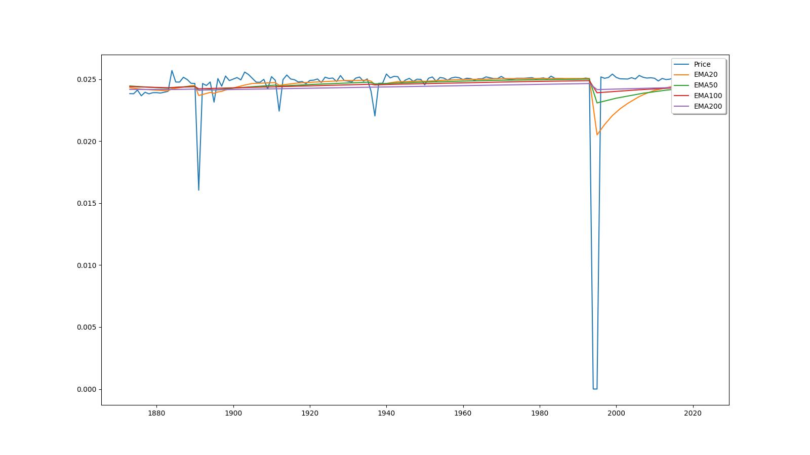 Compound Dai Exponential Moving Averages