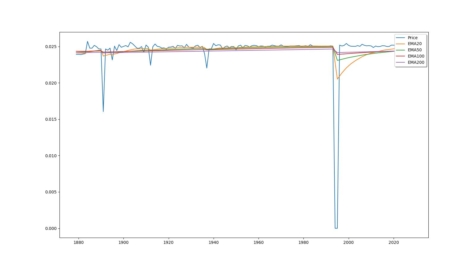 Compound Dai Exponential Moving Averages