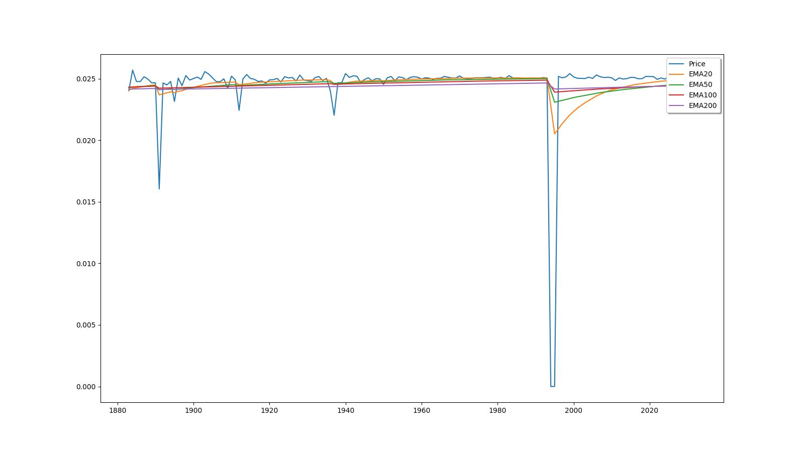 Compound Dai Exponential Moving Averages