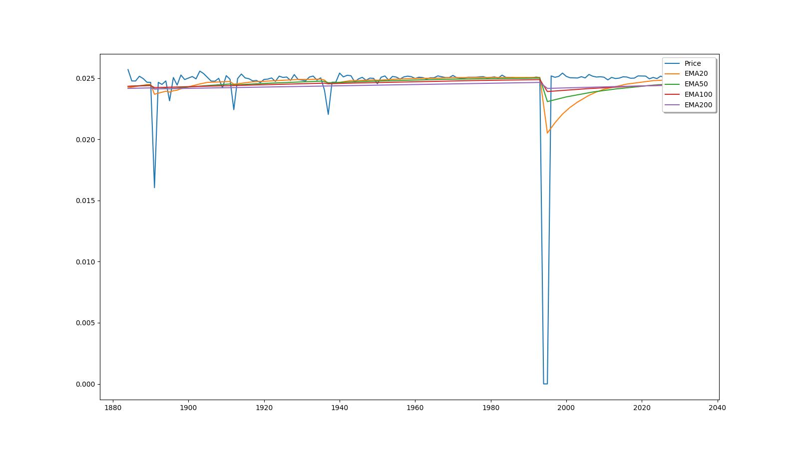 Compound Dai Exponential Moving Averages