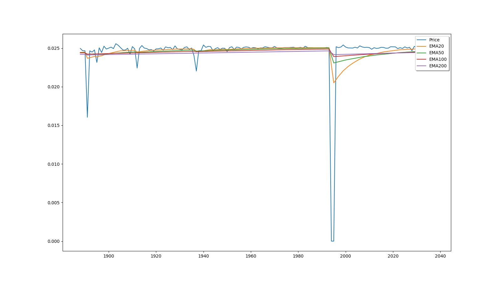 Compound Dai Exponential Moving Averages
