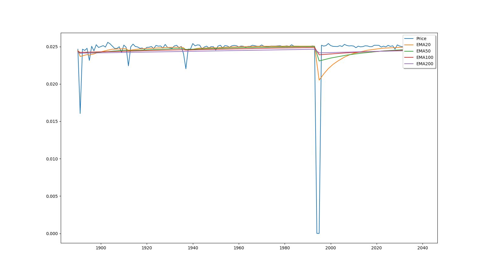 Compound Dai Exponential Moving Averages