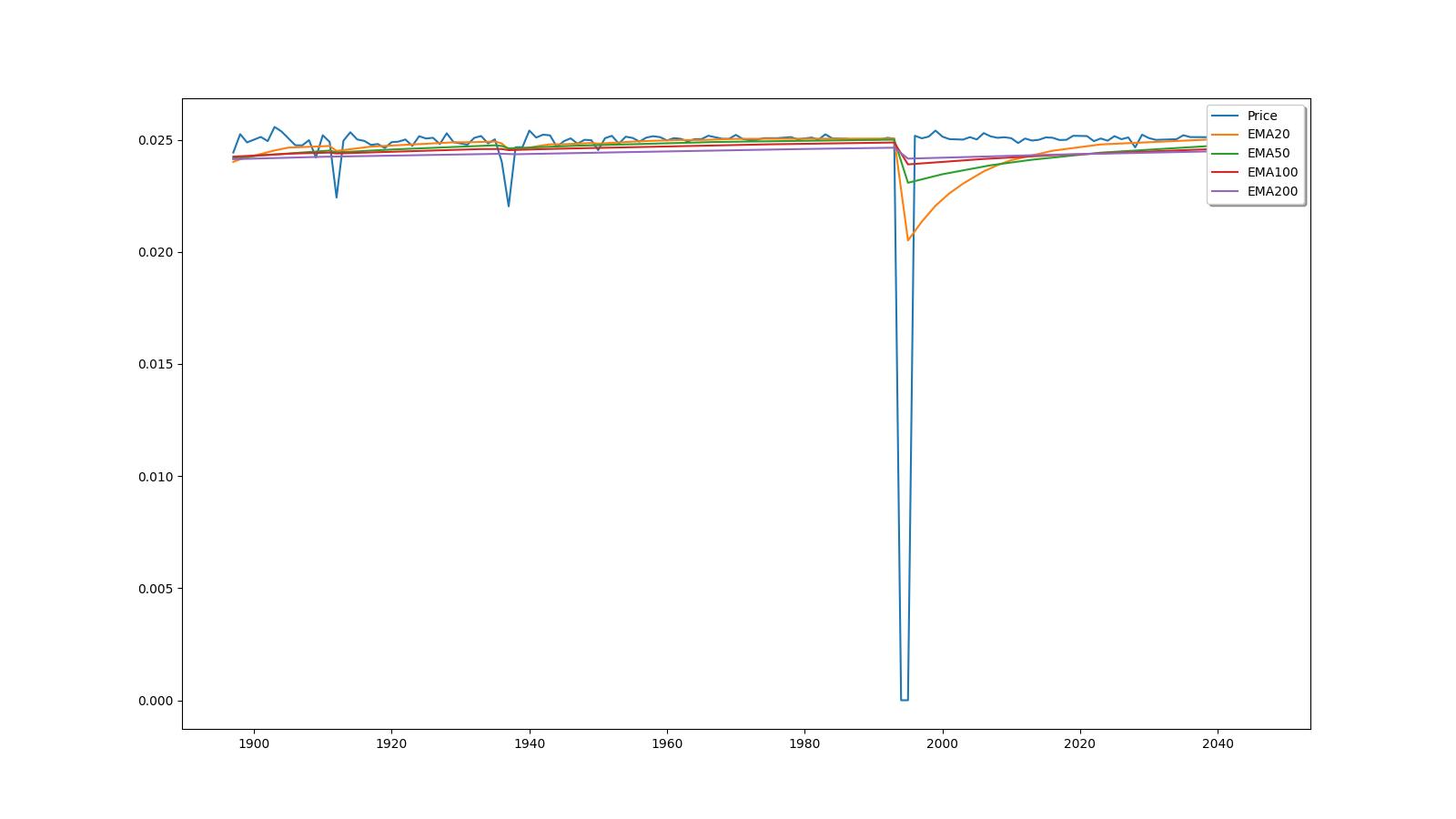 Compound Dai Exponential Moving Averages
