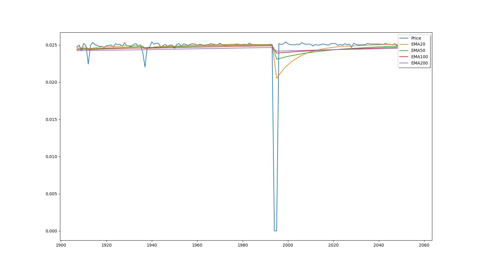 Compound Dai Exponential Moving Averages