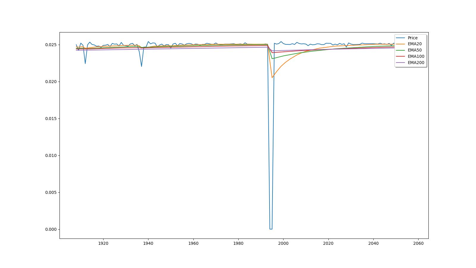 Compound Dai Exponential Moving Averages