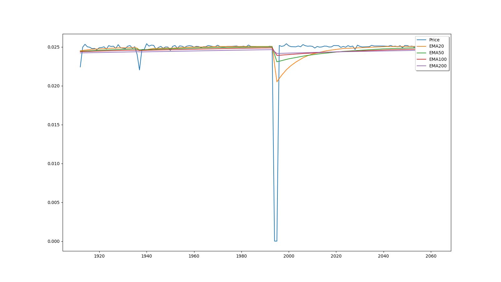 Compound Dai Exponential Moving Averages