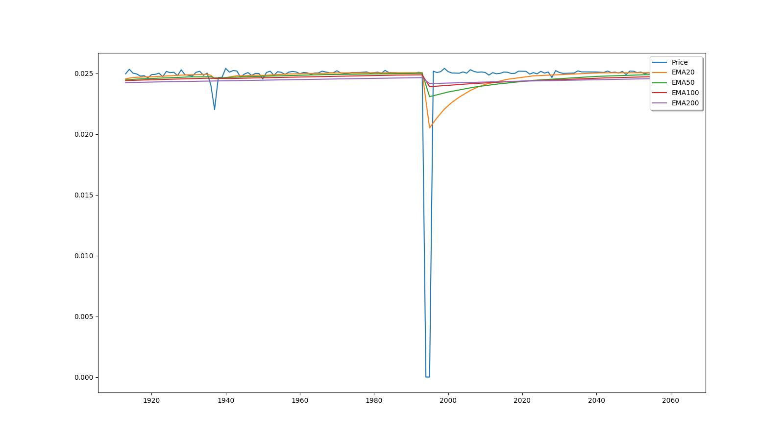 Compound Dai Exponential Moving Averages