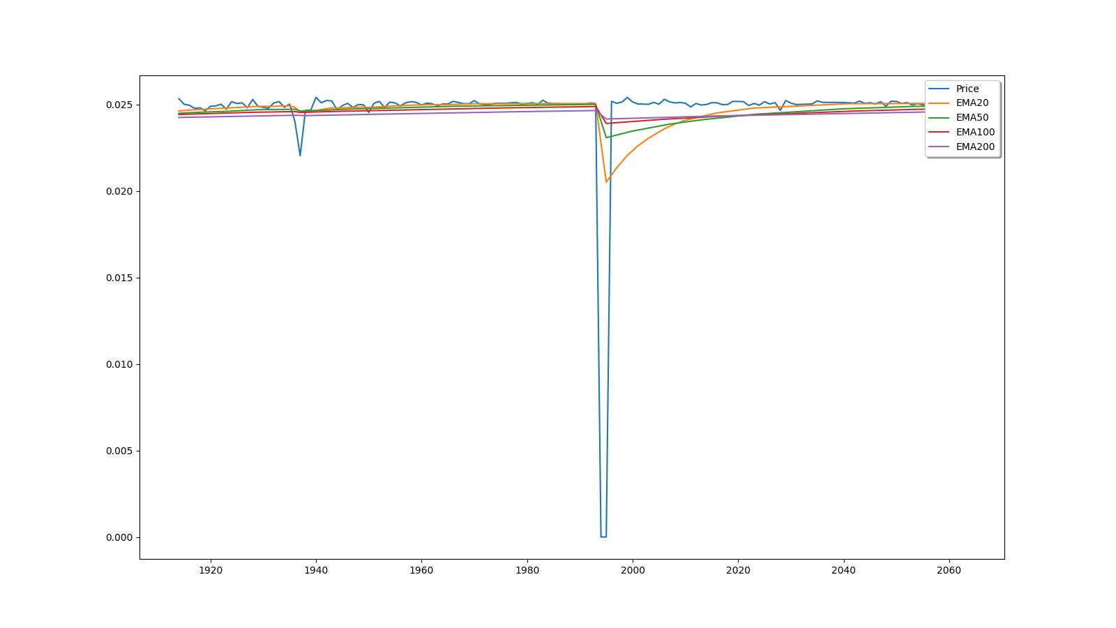 Compound Dai Exponential Moving Averages
