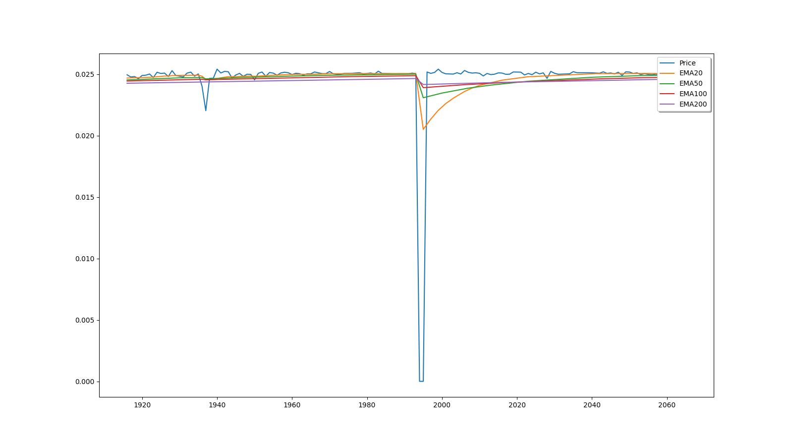 Compound Dai Exponential Moving Averages