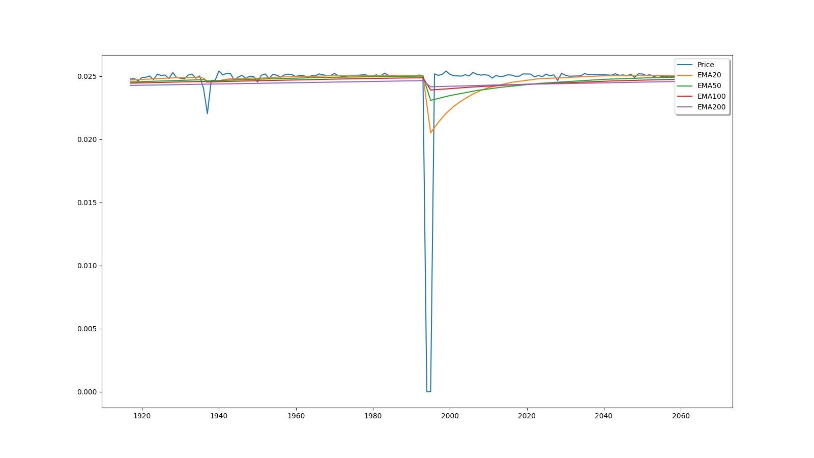 Compound Dai Exponential Moving Averages
