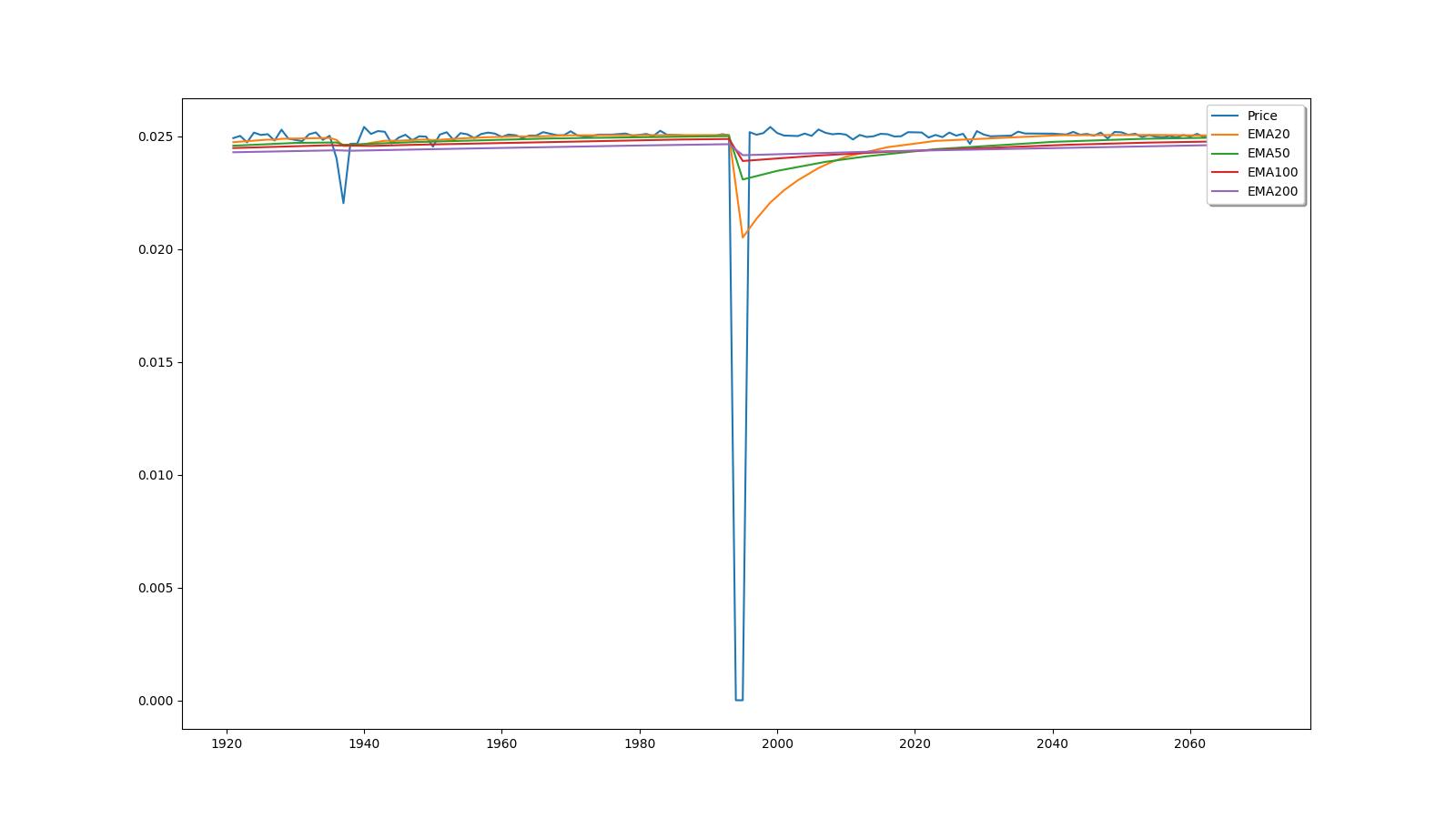 Compound Dai Exponential Moving Averages
