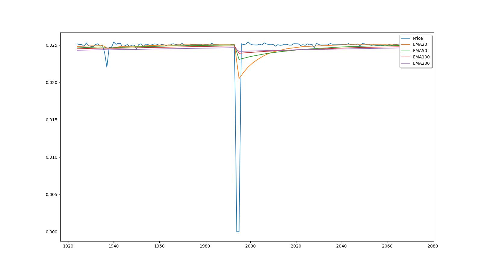 Compound Dai Exponential Moving Averages