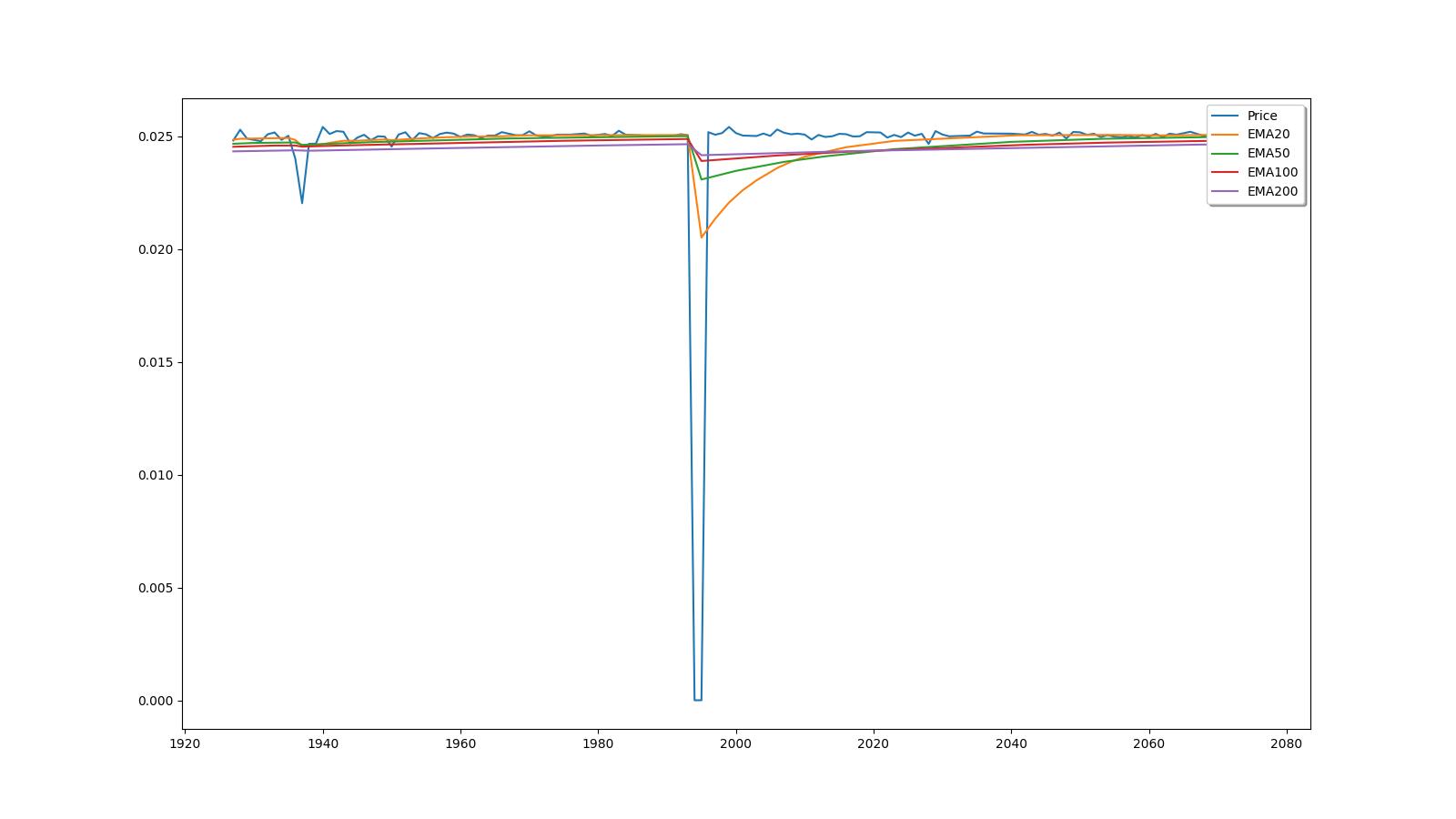 Compound Dai Exponential Moving Averages