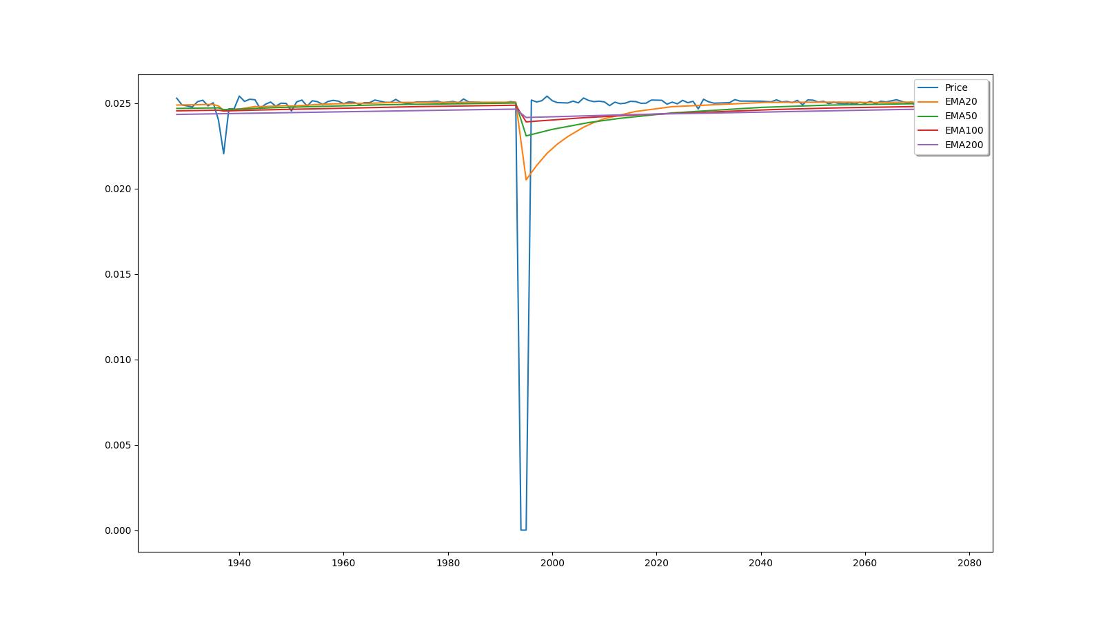 Compound Dai Exponential Moving Averages