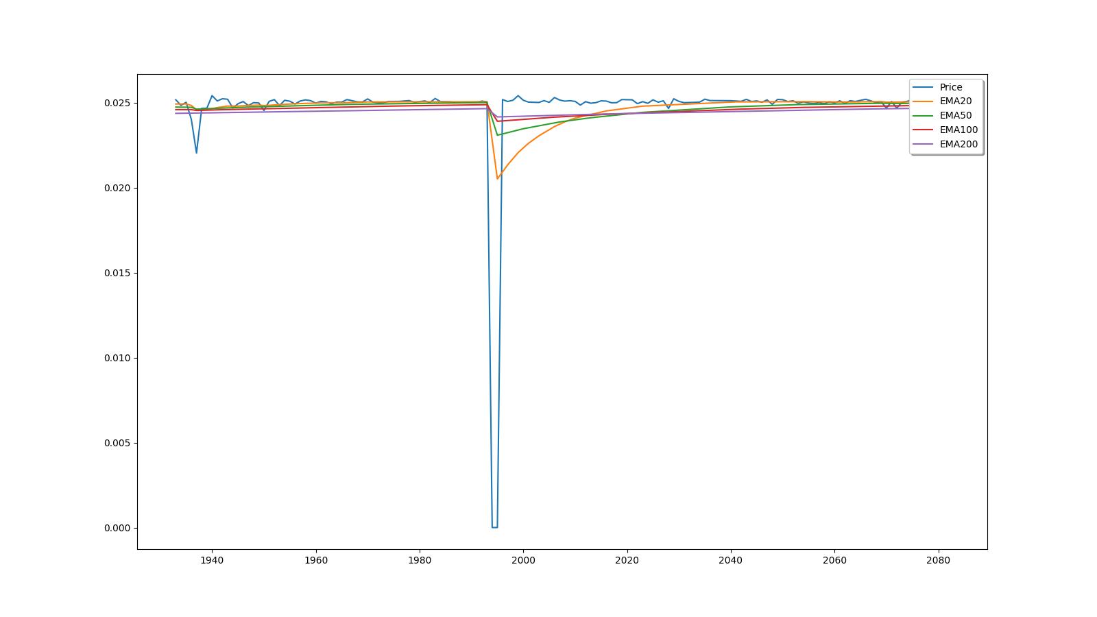 Compound Dai Exponential Moving Averages
