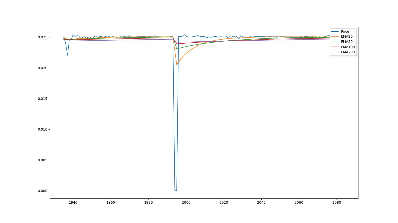 Compound Dai Exponential Moving Averages