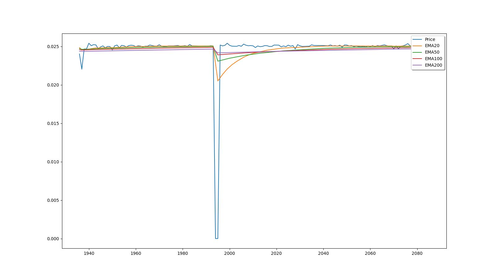 Compound Dai Exponential Moving Averages
