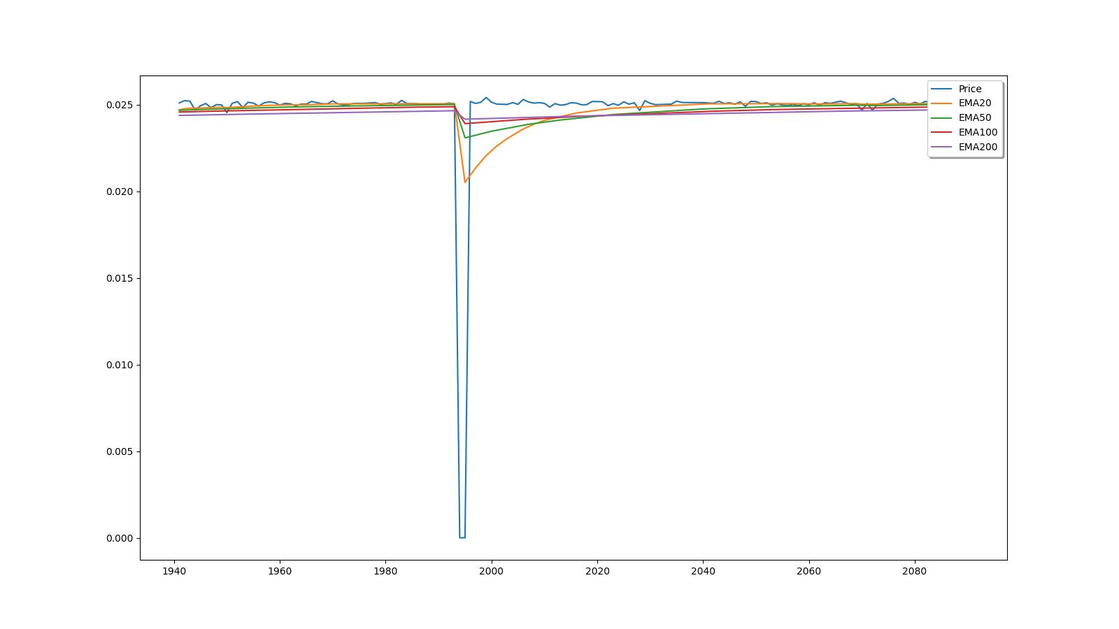 Compound Dai Exponential Moving Averages