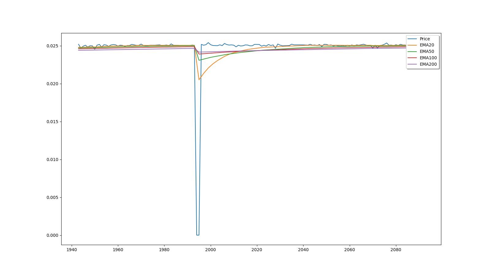 Compound Dai Exponential Moving Averages