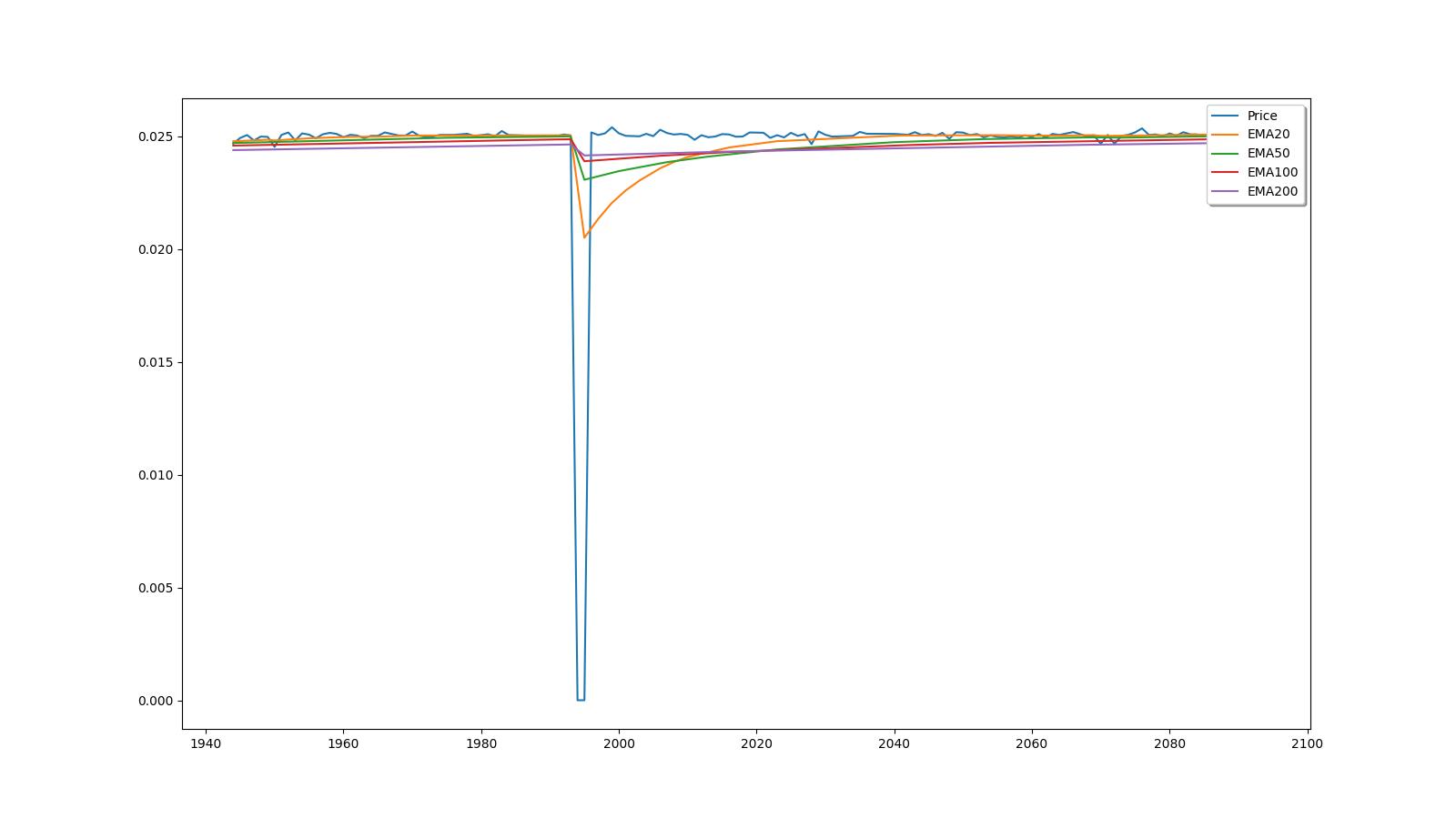 Compound Dai Exponential Moving Averages