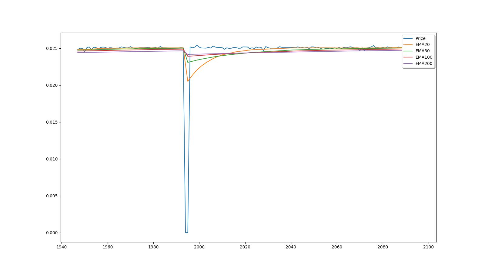 Compound Dai Exponential Moving Averages
