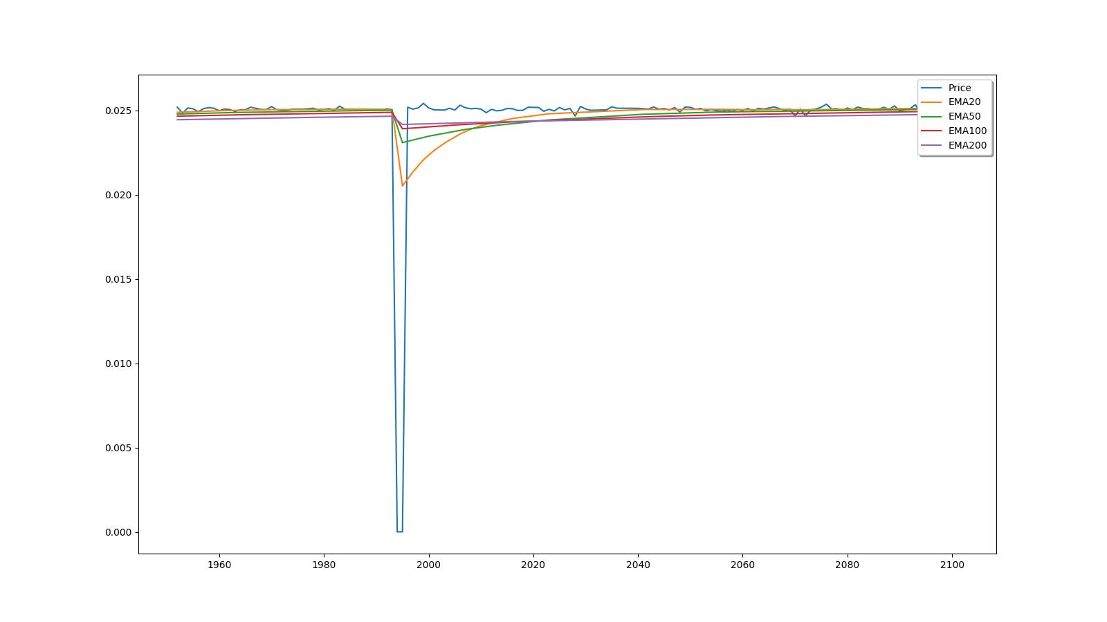 Compound Dai Exponential Moving Averages