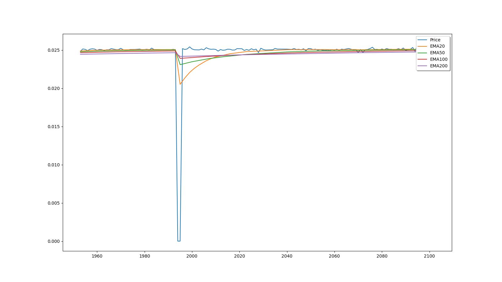 Compound Dai Exponential Moving Averages