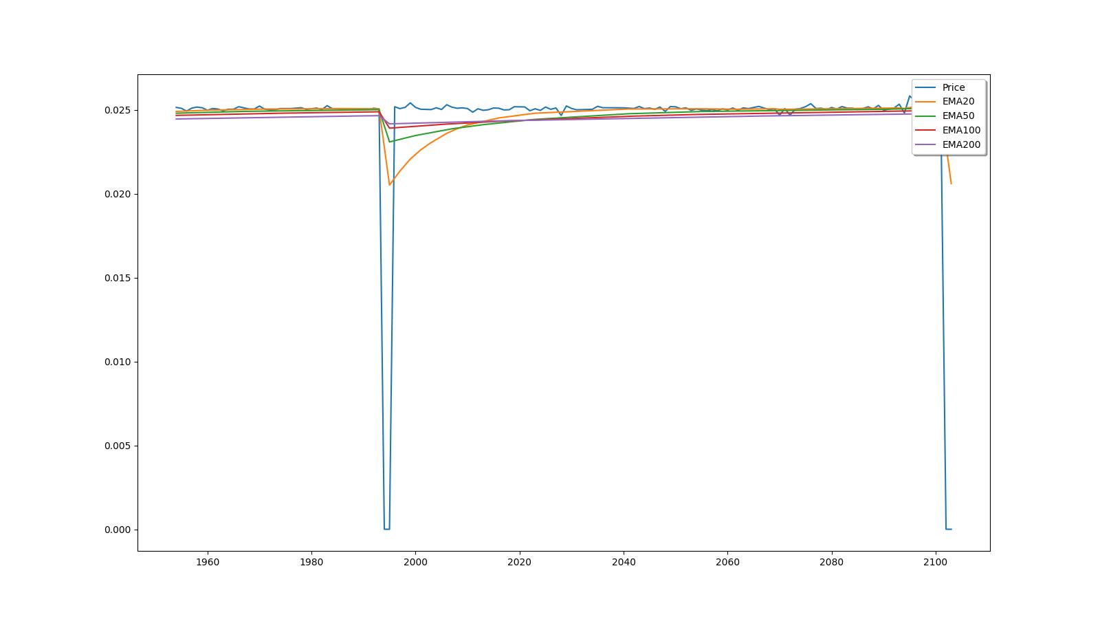 Compound Dai Exponential Moving Averages