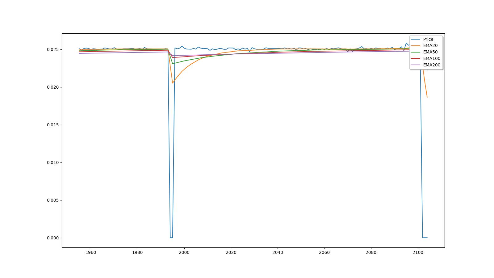 Compound Dai Exponential Moving Averages