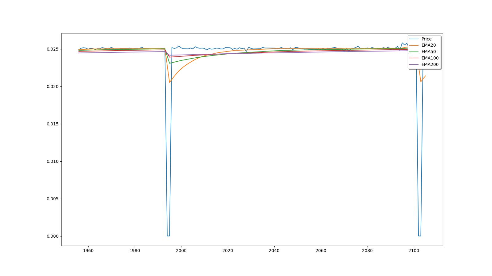 Compound Dai Exponential Moving Averages