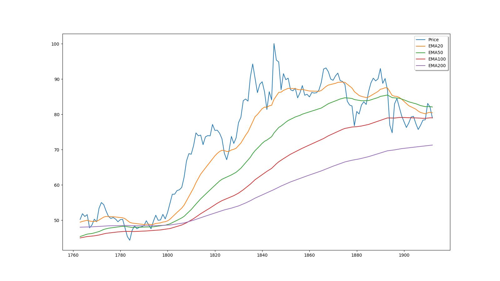Compound Ether Exponential Moving Averages
