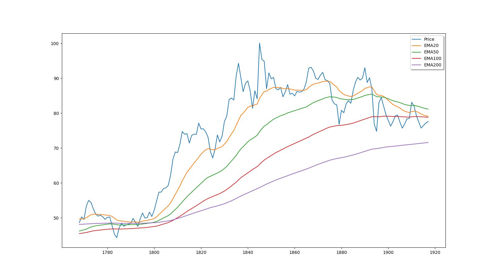CETH Exponential Moving Averages