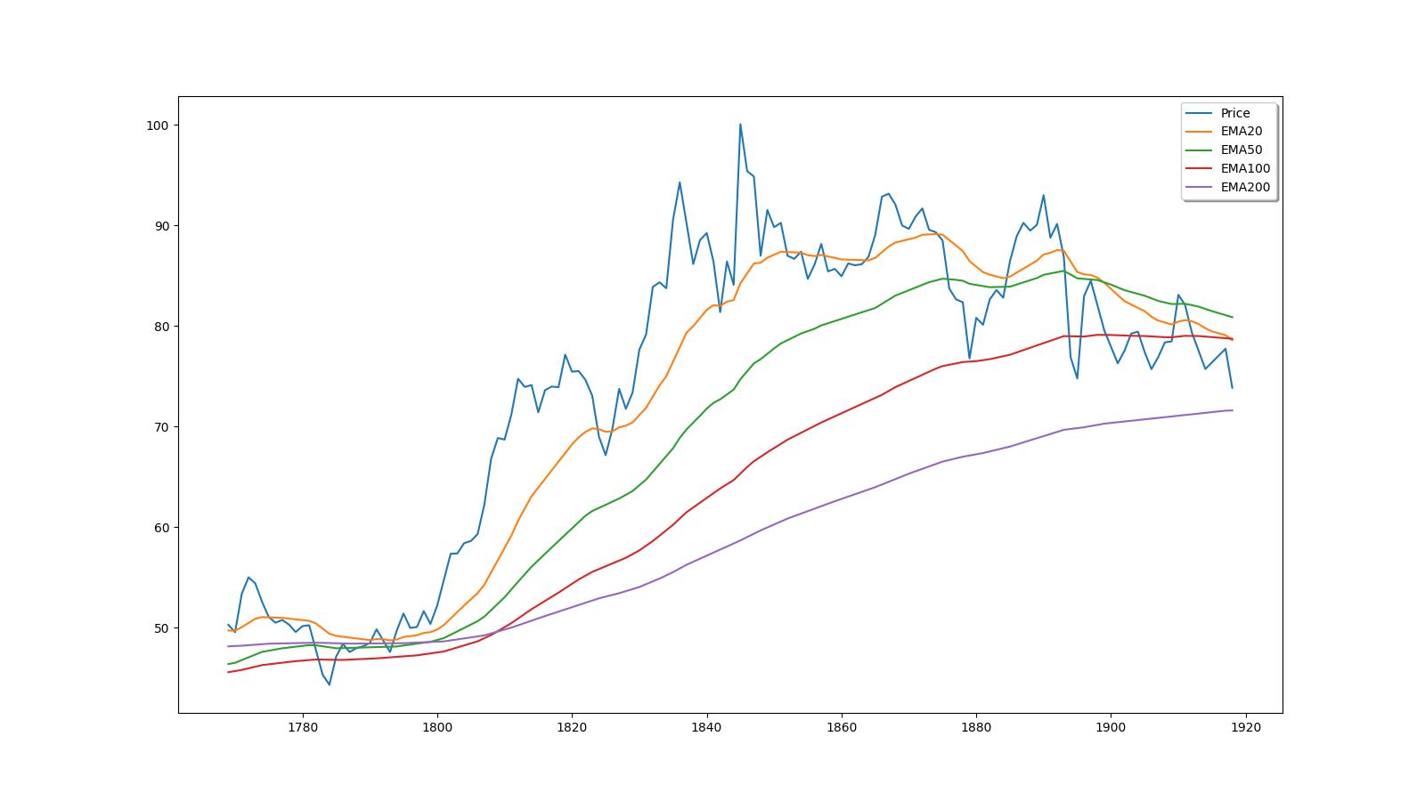 CETH Exponential Moving Averages