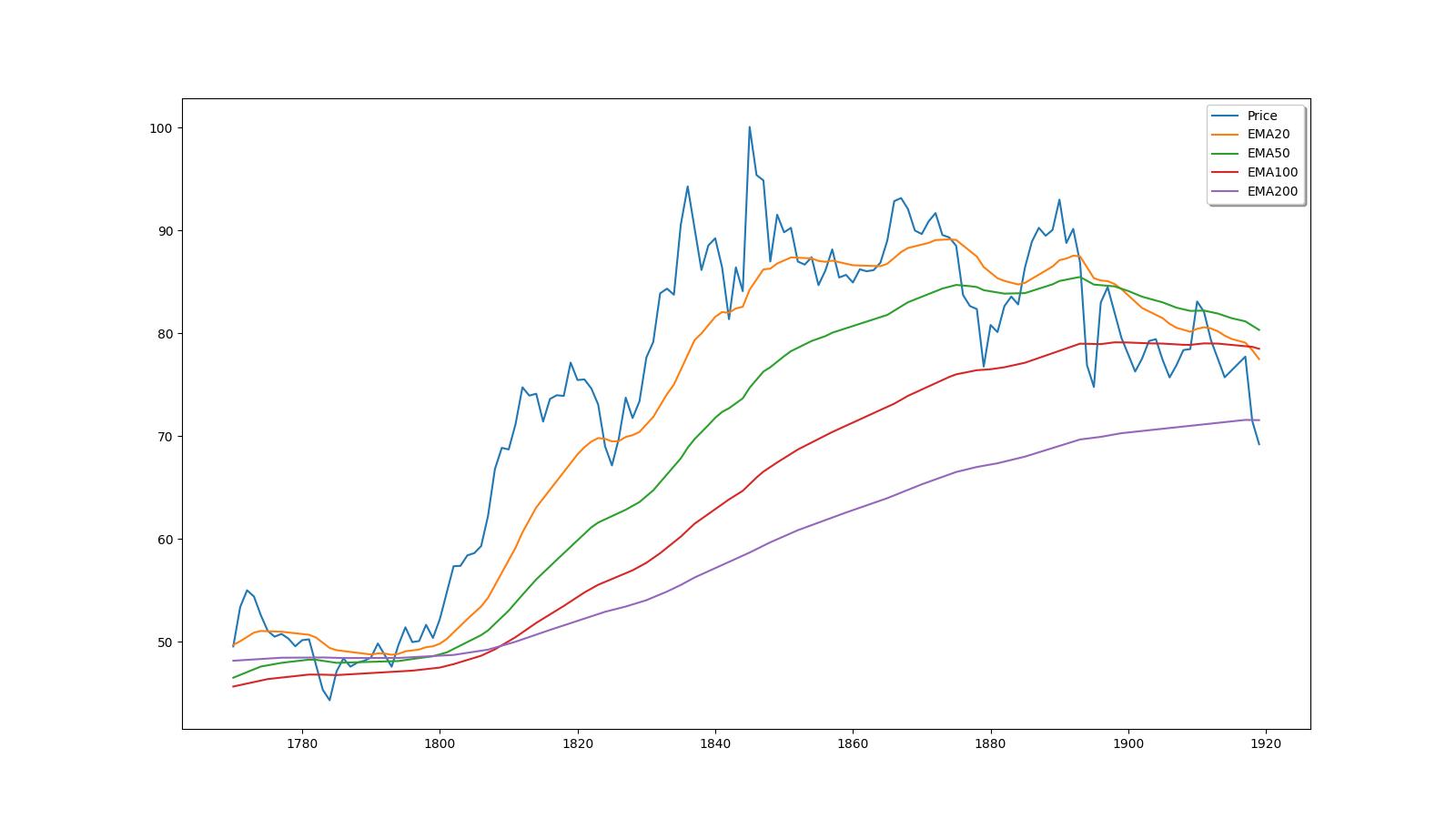 CETH Exponential Moving Averages