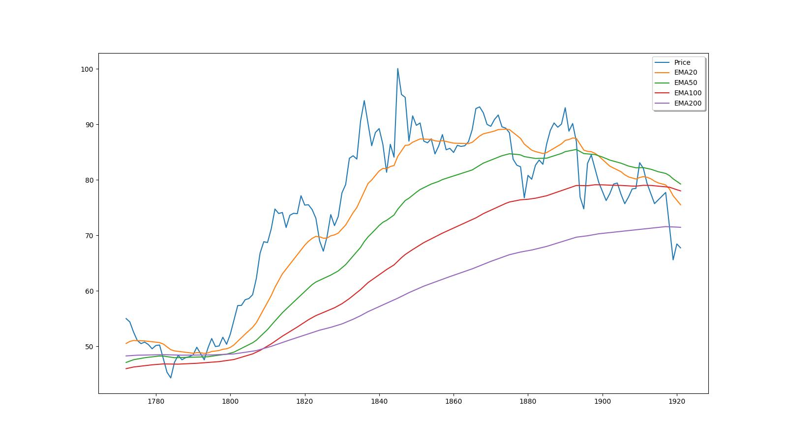 CETH Exponential Moving Averages