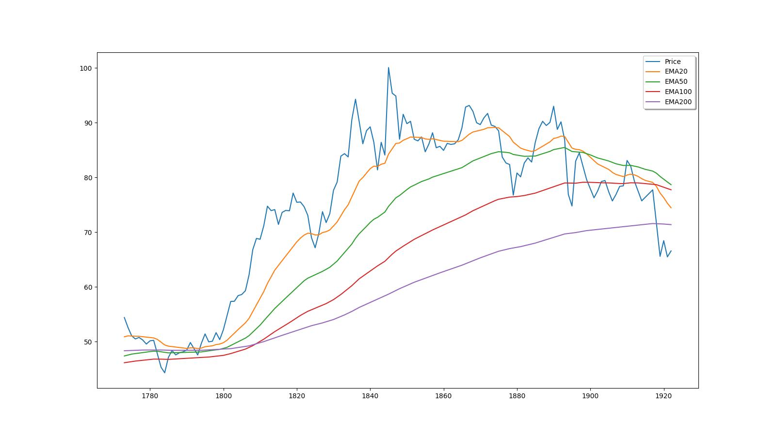 CETH Exponential Moving Averages