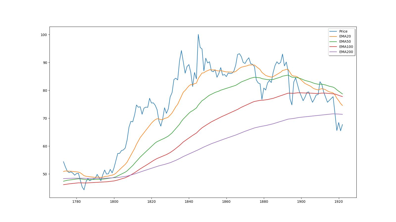CETH Exponential Moving Averages
