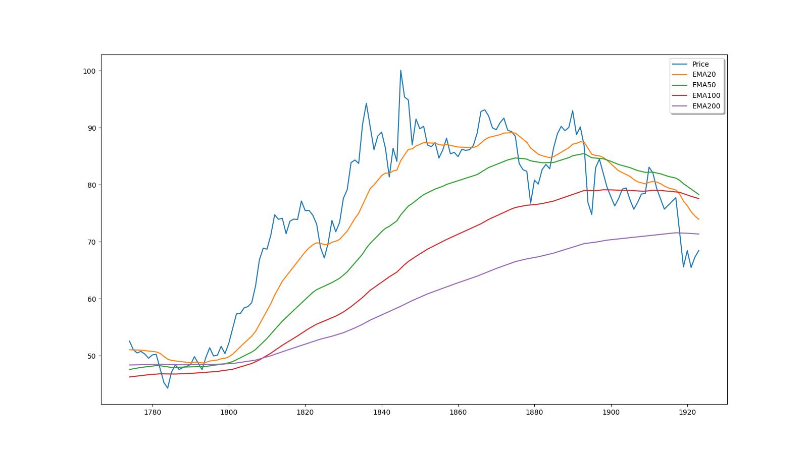 CETH Exponential Moving Averages