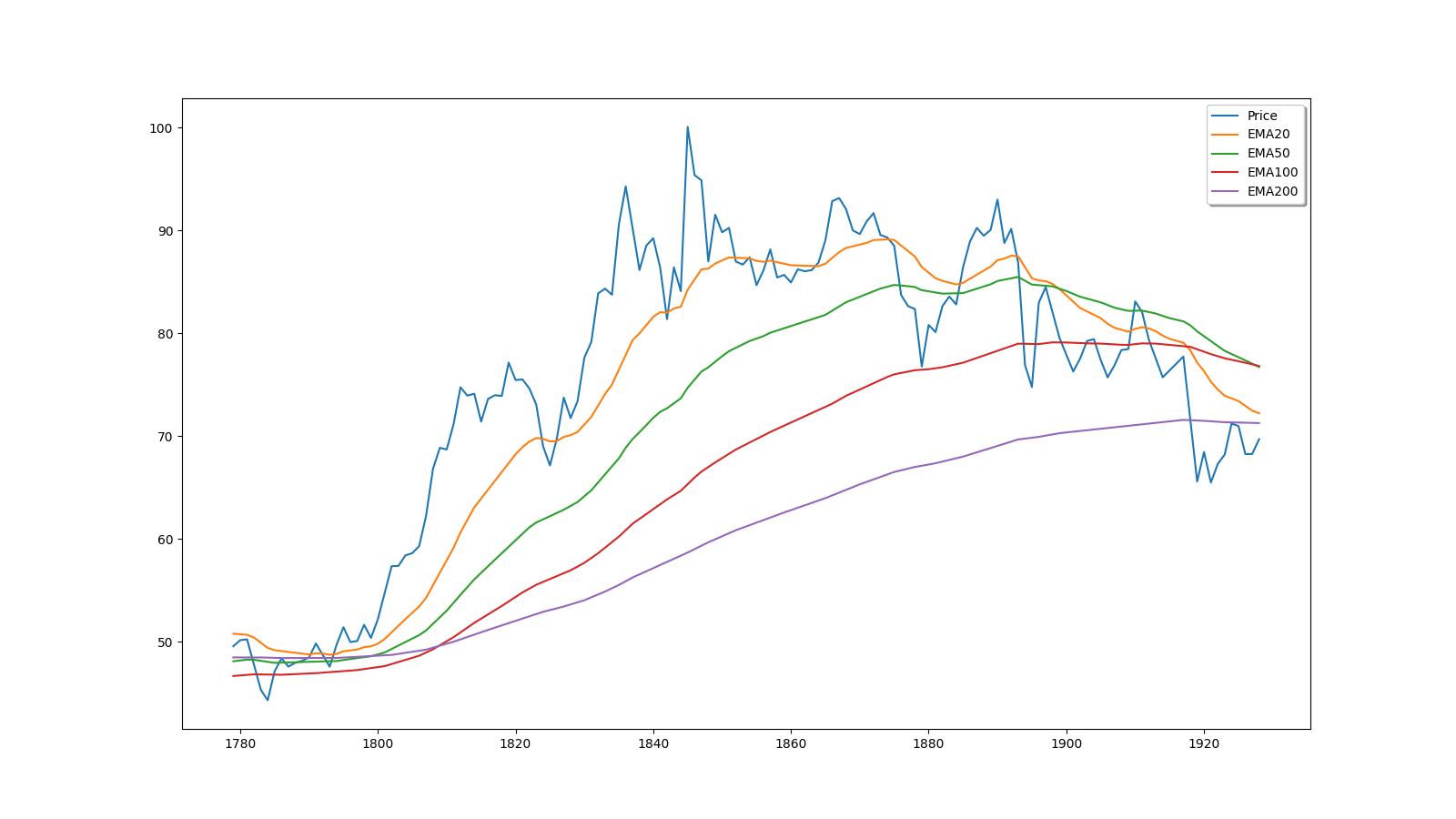 CETH Exponential Moving Averages