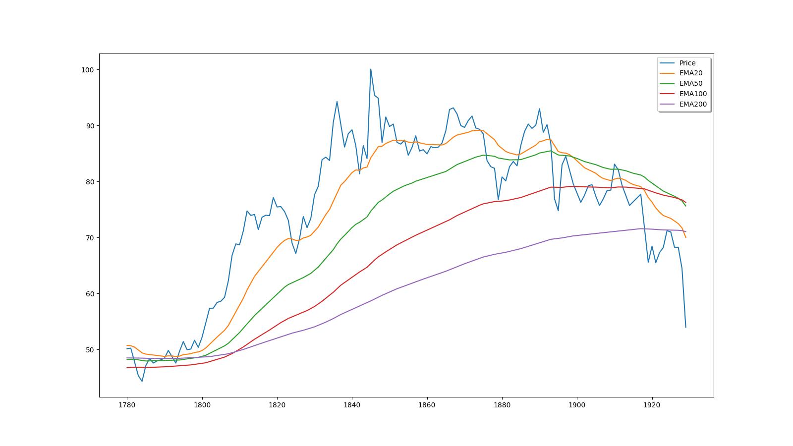 CETH Exponential Moving Averages