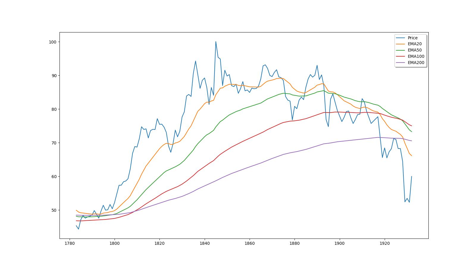CETH Exponential Moving Averages