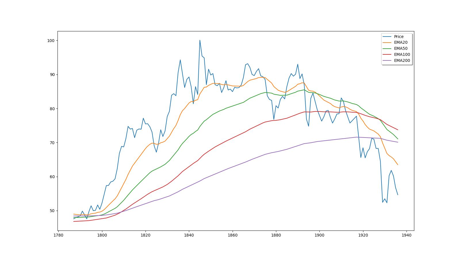CETH Exponential Moving Averages