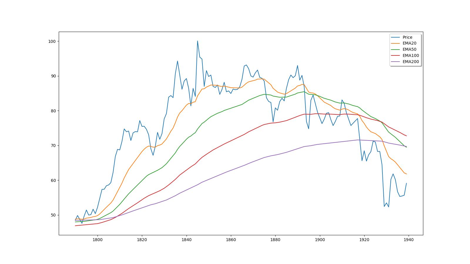 CETH Exponential Moving Averages