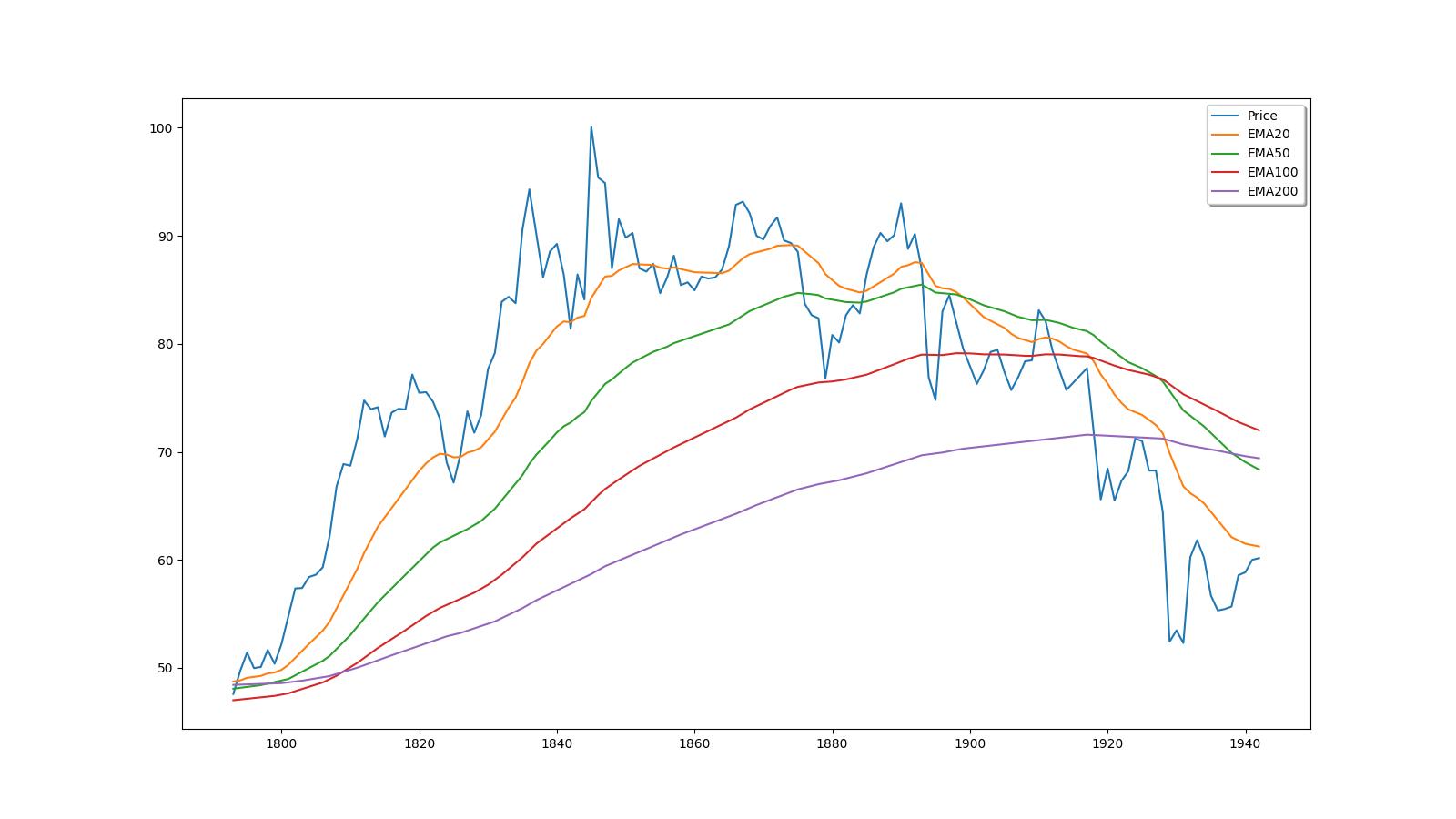 CETH Exponential Moving Averages