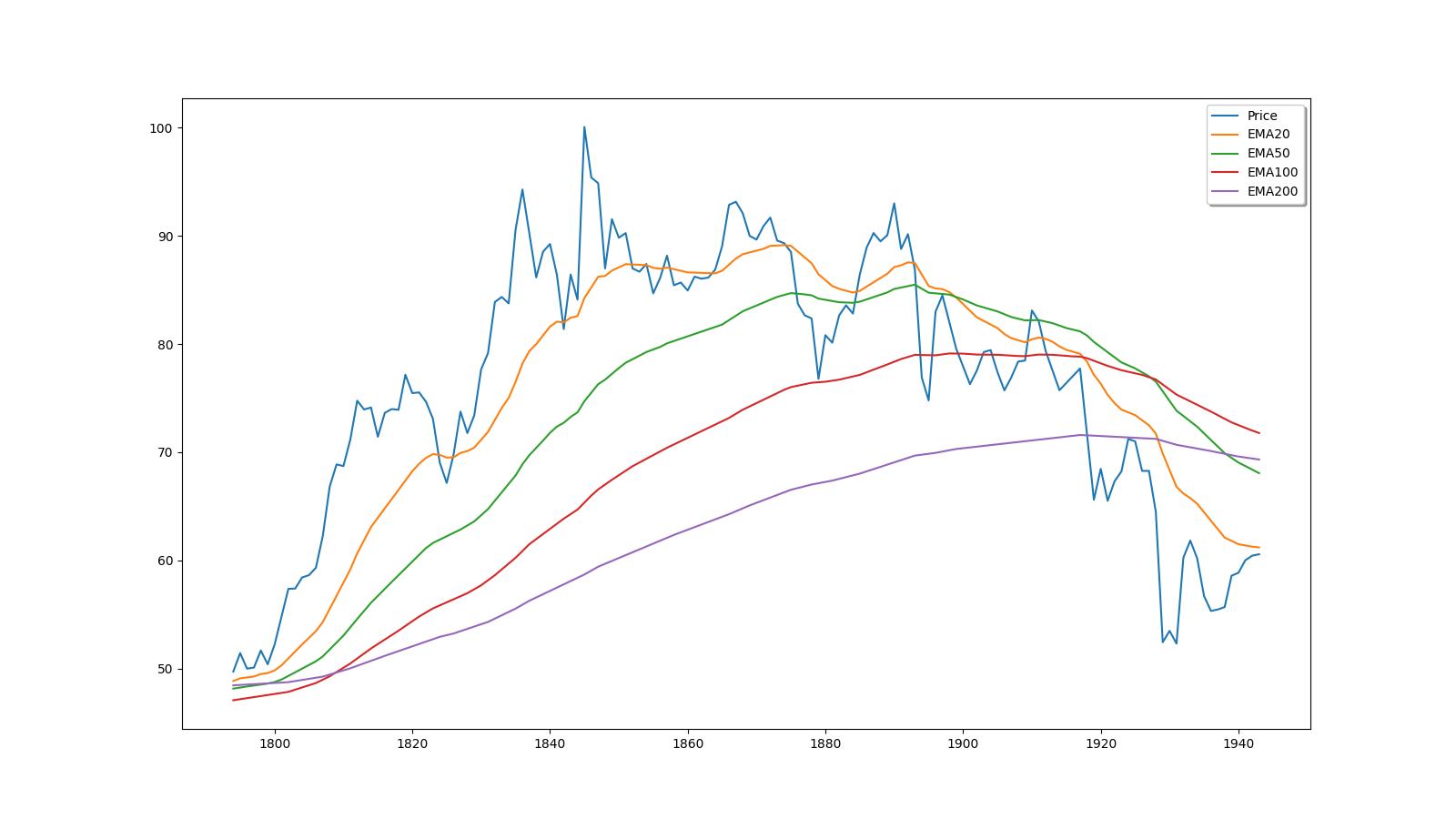 CETH Exponential Moving Averages