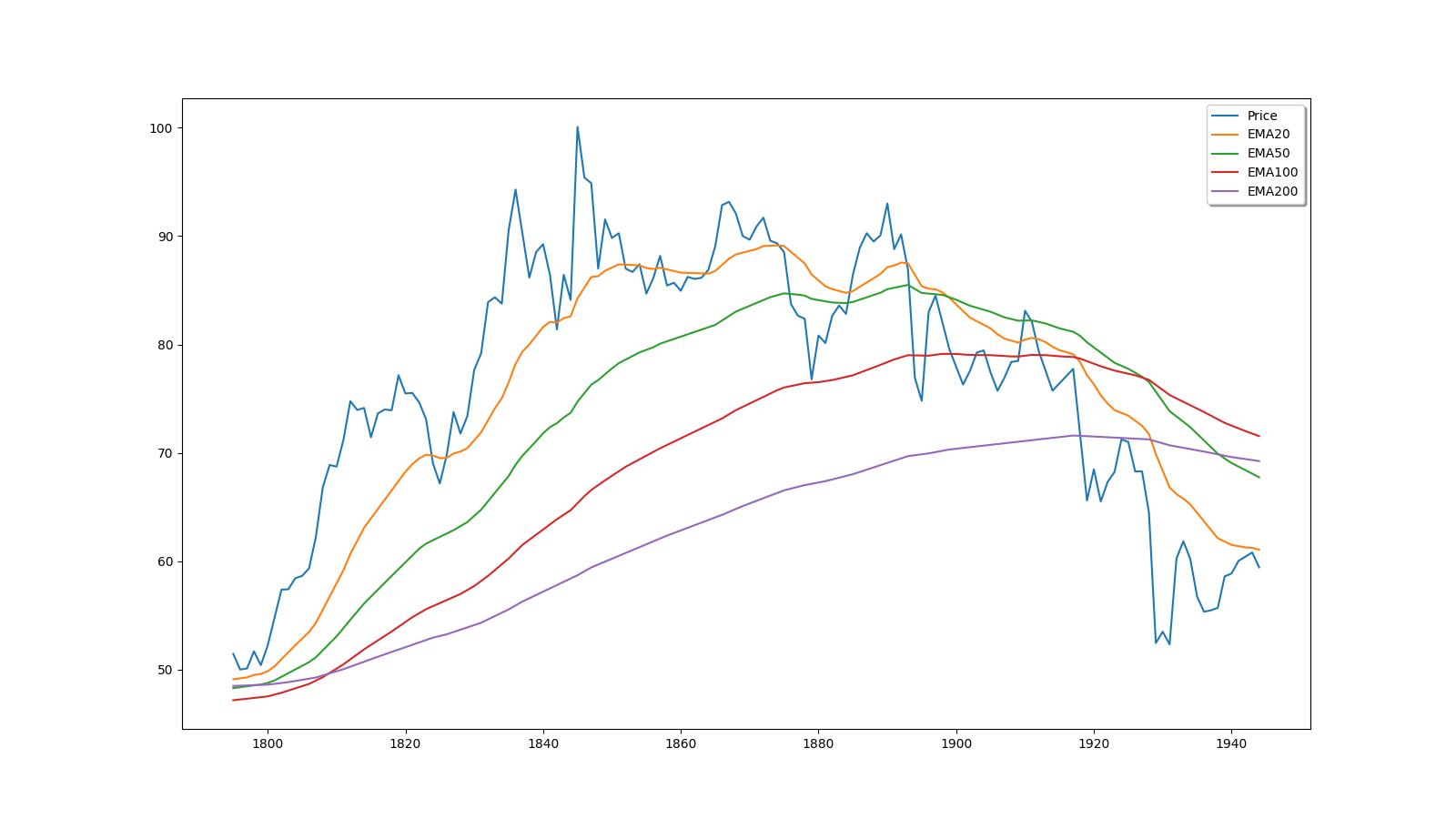 CETH Exponential Moving Averages