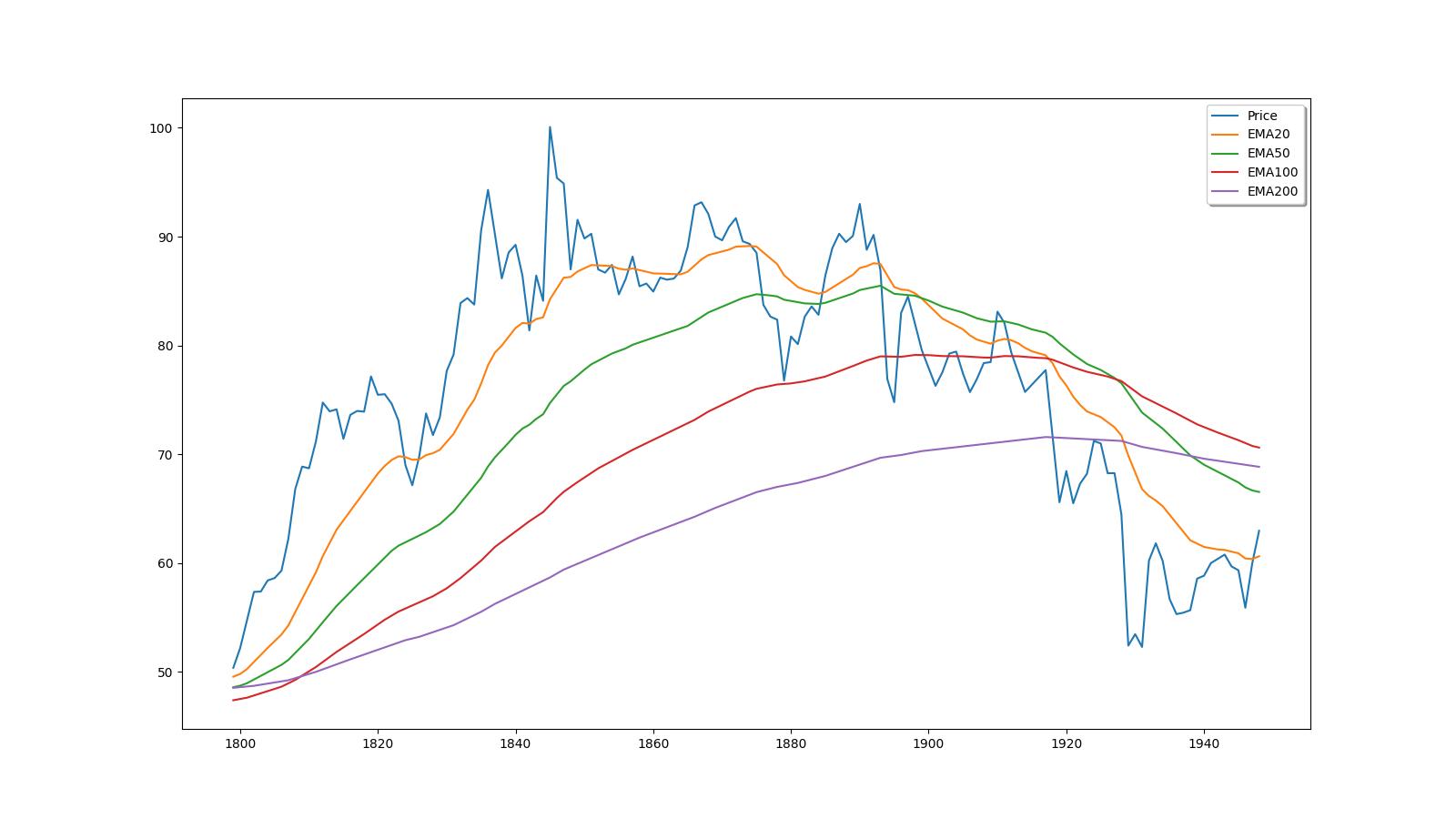 CETH Exponential Moving Averages
