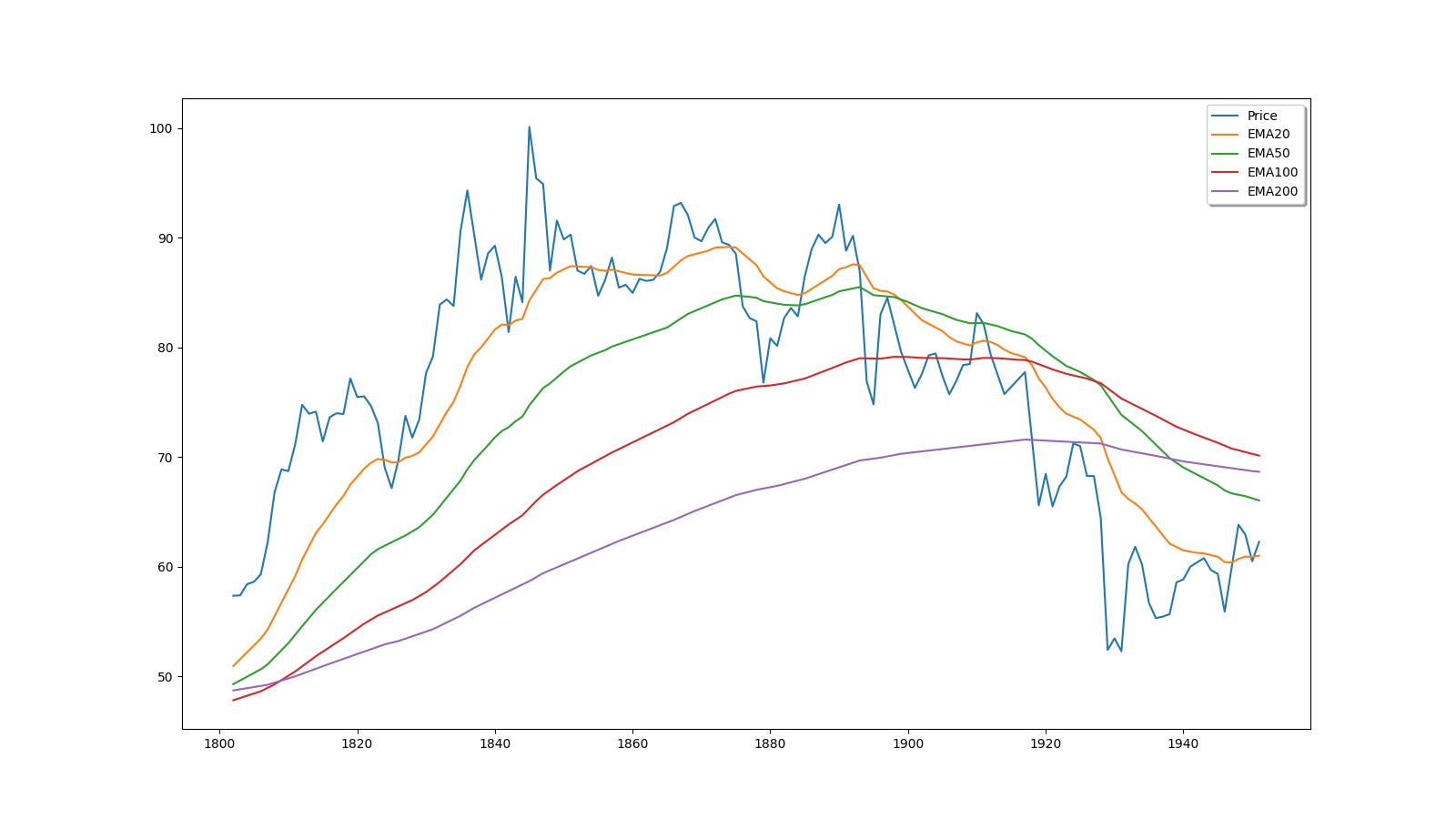 CETH Exponential Moving Averages
