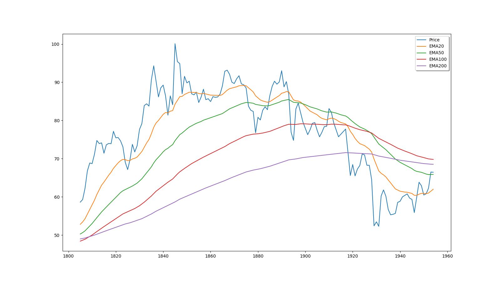 CETH Exponential Moving Averages